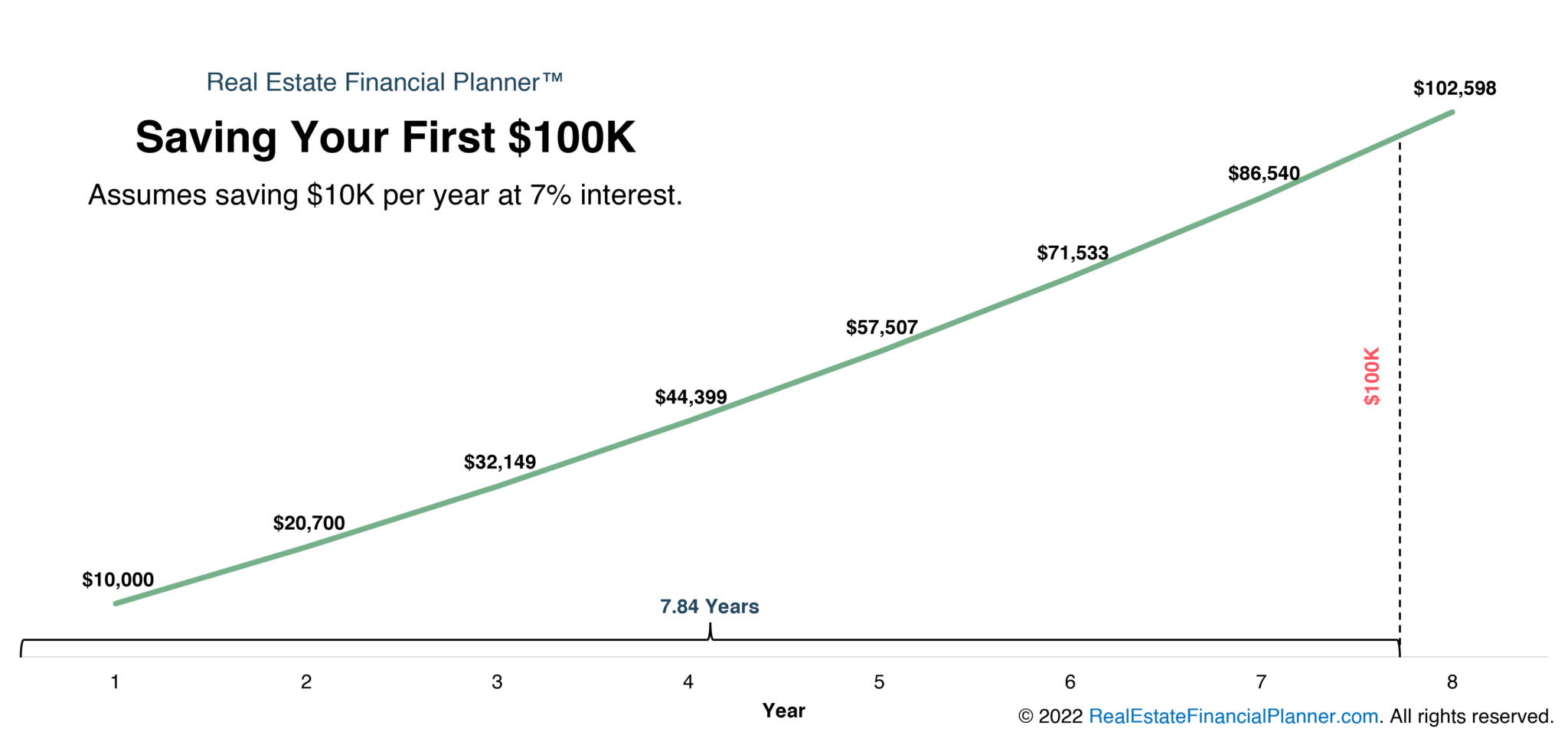 The Journey to $100K: Why the First Milestone is the Toughest - Real ...