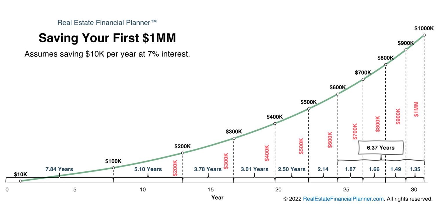 The Journey to $100K: Why the First Milestone is the Toughest - Real ...