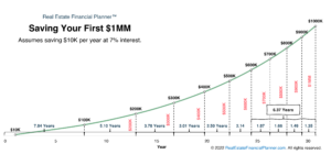 The Journey to $100K: Why the First Milestone is the Toughest - Real ...