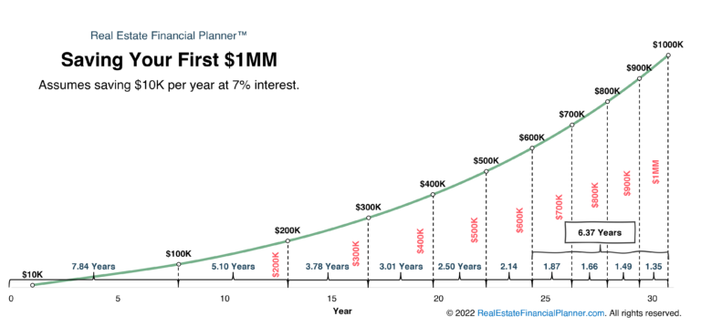 The Journey to $100K: Why the First Milestone is the Toughest - Real ...