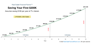 The Journey to $100K: Why the First Milestone is the Toughest - Real ...