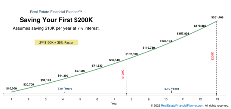 The Journey to $100K: Why the First Milestone is the Toughest - Real ...
