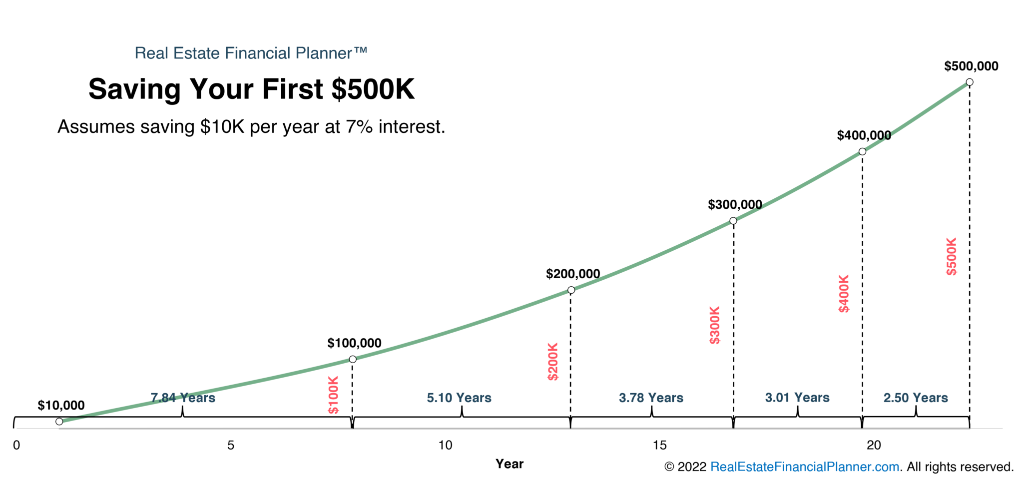 The Journey to $100K: Why the First Milestone is the Toughest - Real ...