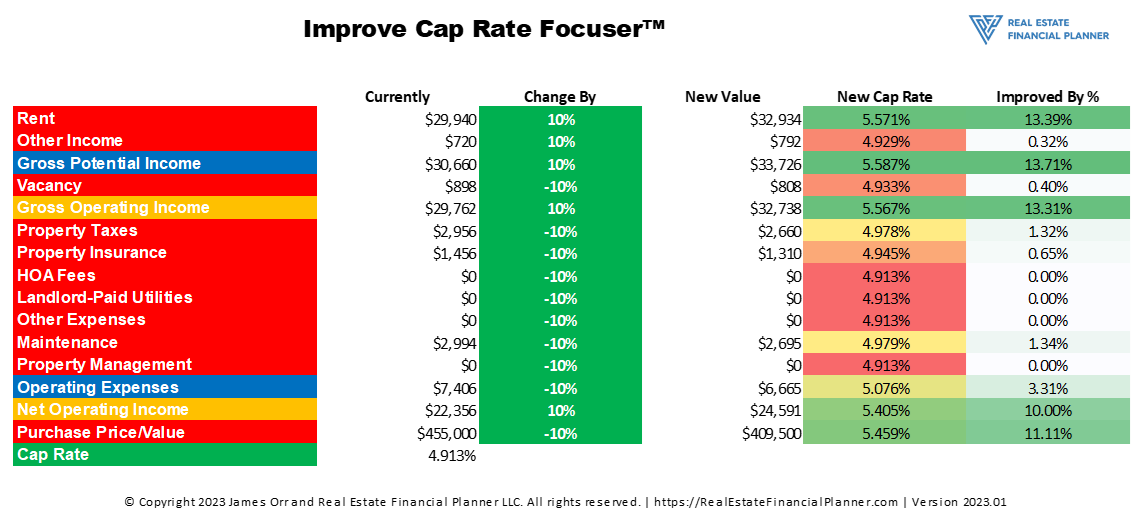 A Comprehensive Guide to Cap Rate vs Cash on Cash ROI - Real Estate ...