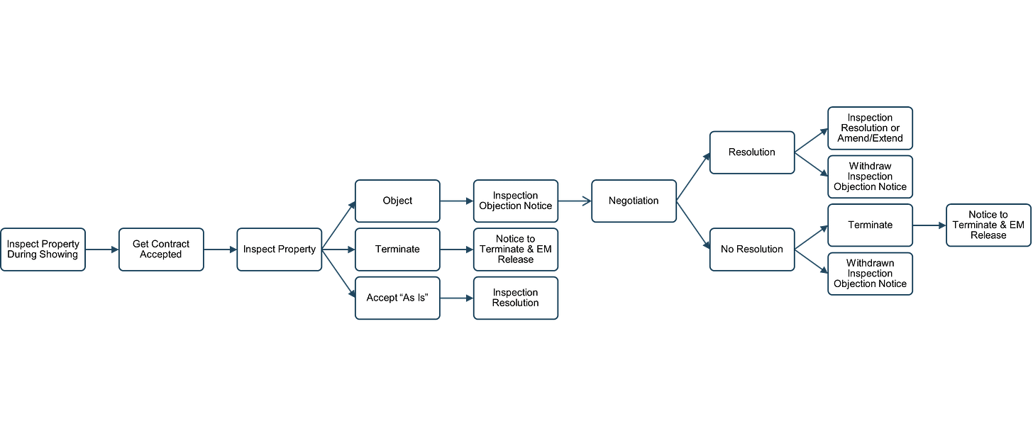 Inspections for Real Estate Investors: A Comprehensive Guide - Real ...