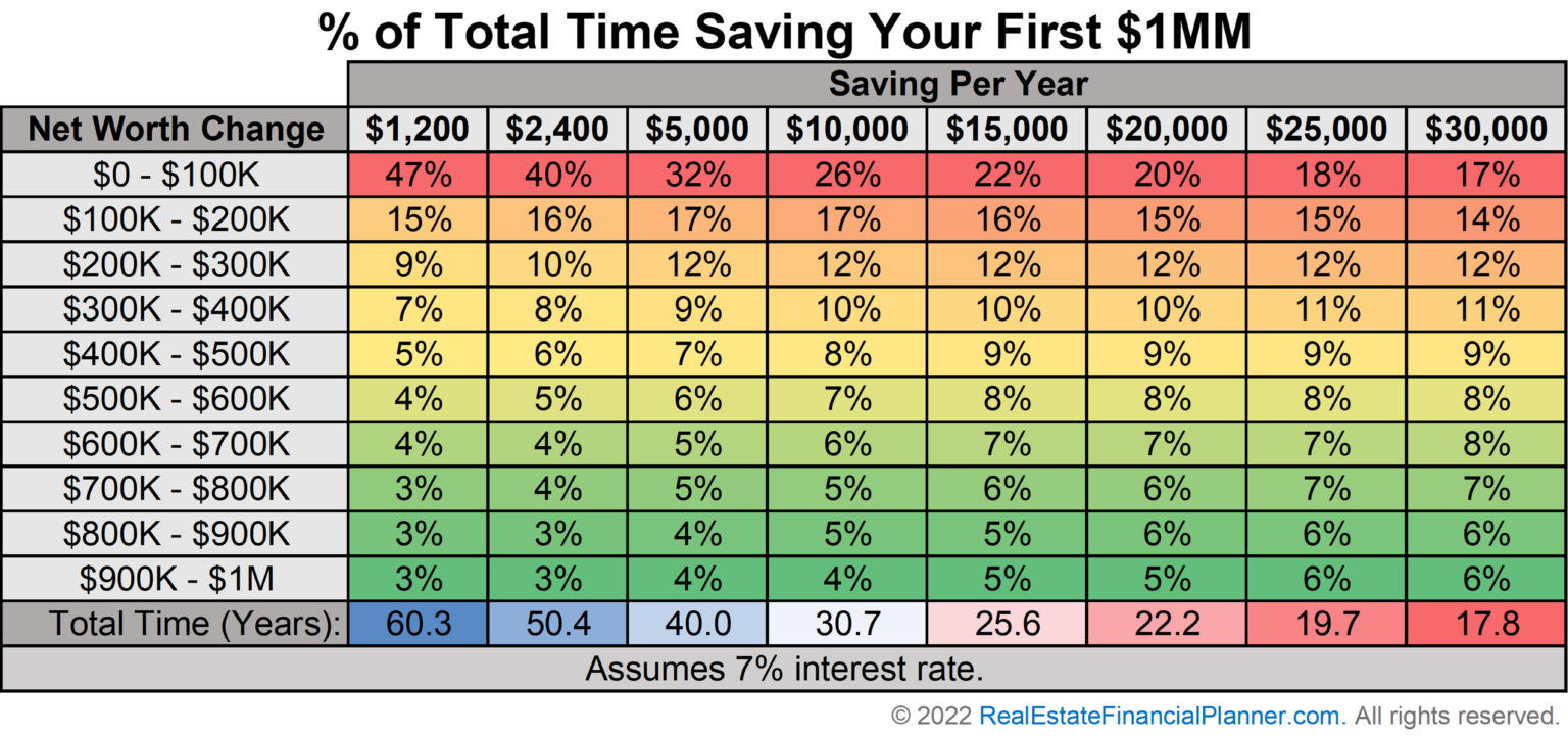 The Journey to $100K: Why the First Milestone is the Toughest - Real Estate Financial Planner™