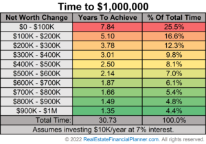 The Journey to $100K: Why the First Milestone is the Toughest - Real ...