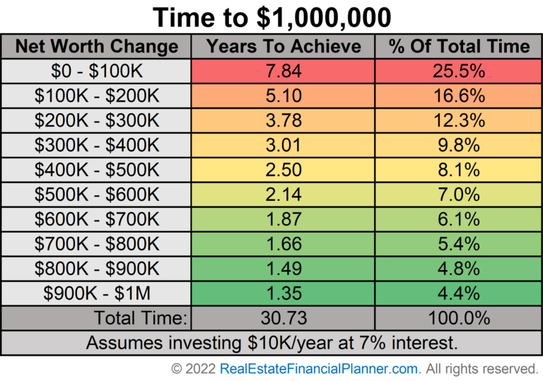 The Journey to $100K: Why the First Milestone is the Toughest - Real ...